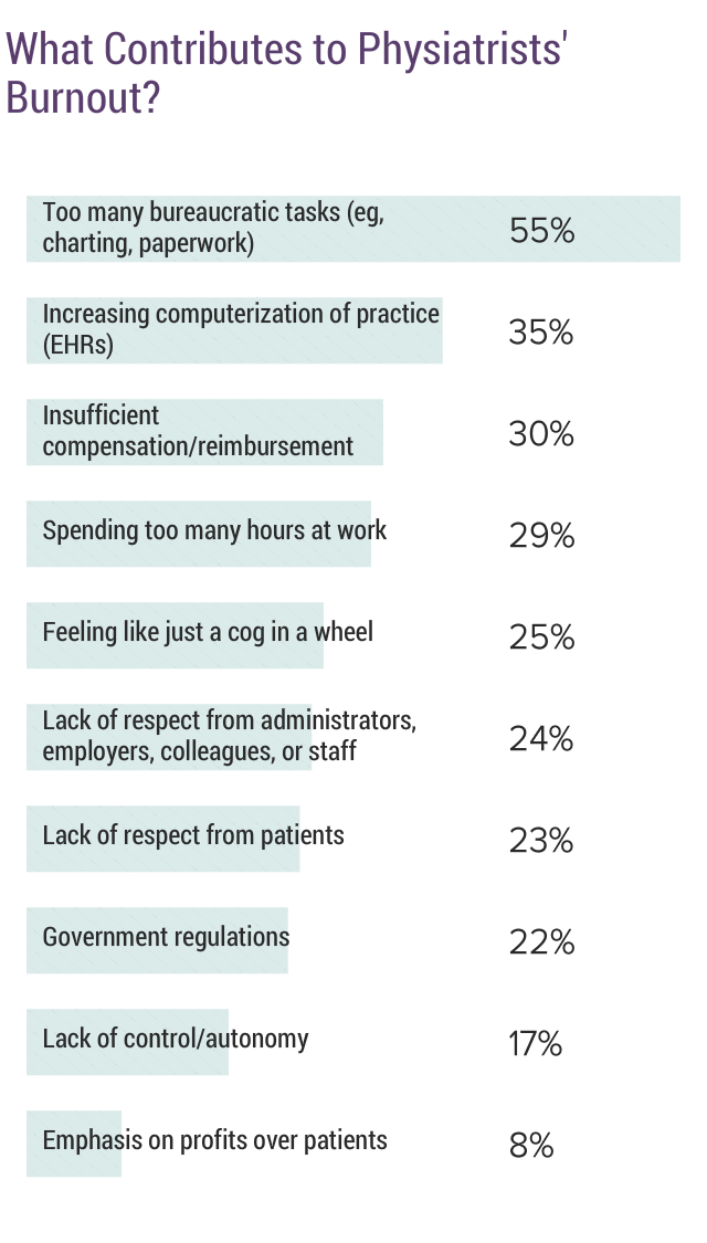 Medscape Physiatrist Lifestyle, Happiness & Burnout Report 2019