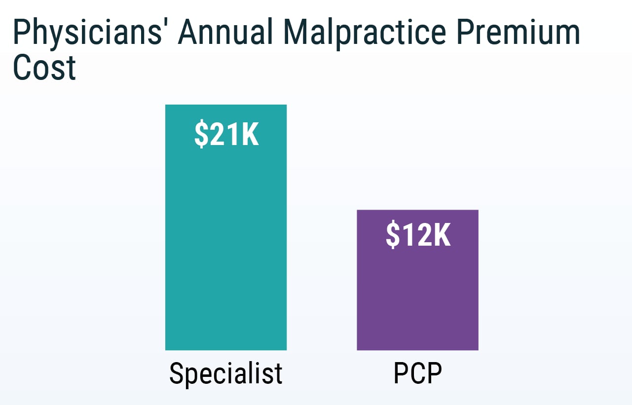 Medscape Malpractice Premium Report 2019