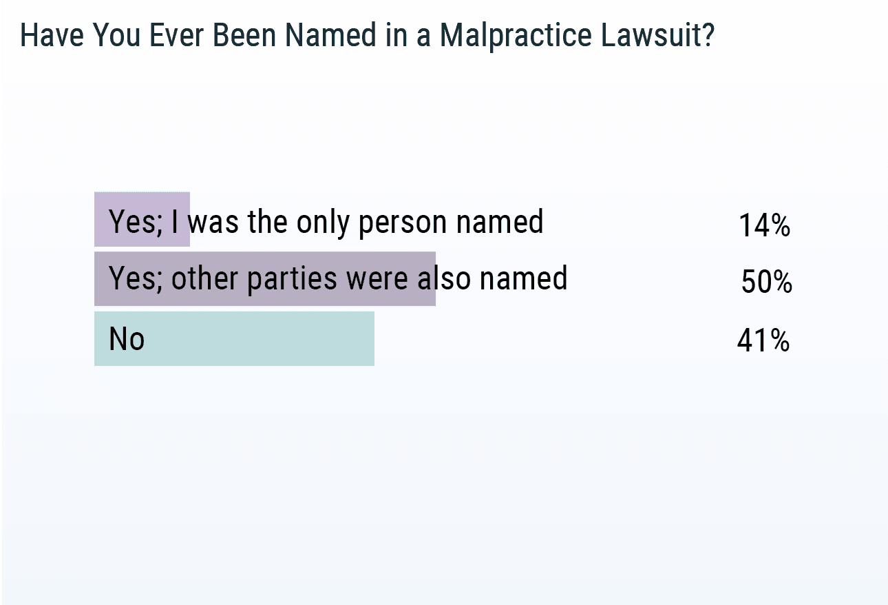 Medscape Malpractice Report 2019