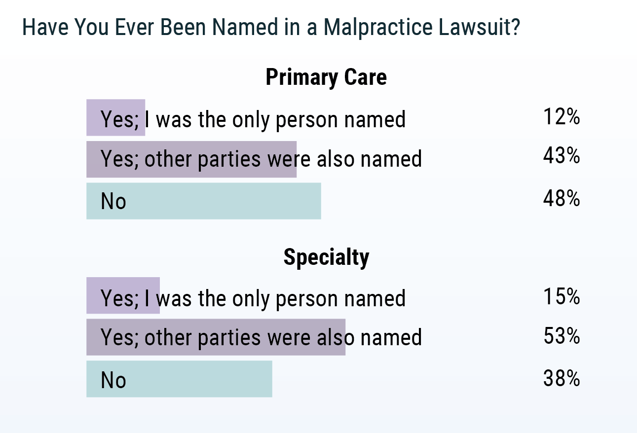 Medscape Malpractice Report 2019