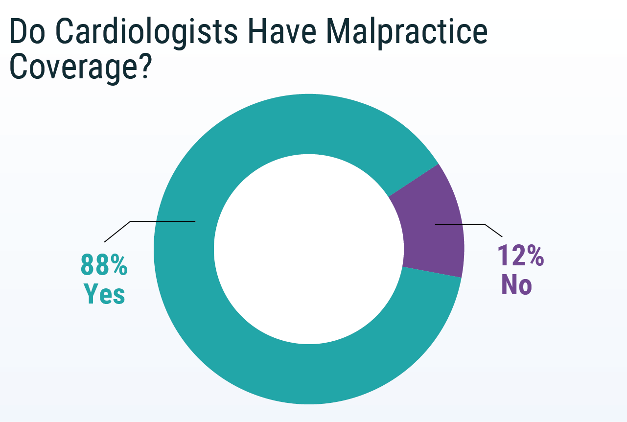 Medscape Cardiologist Malpractice Report 2019