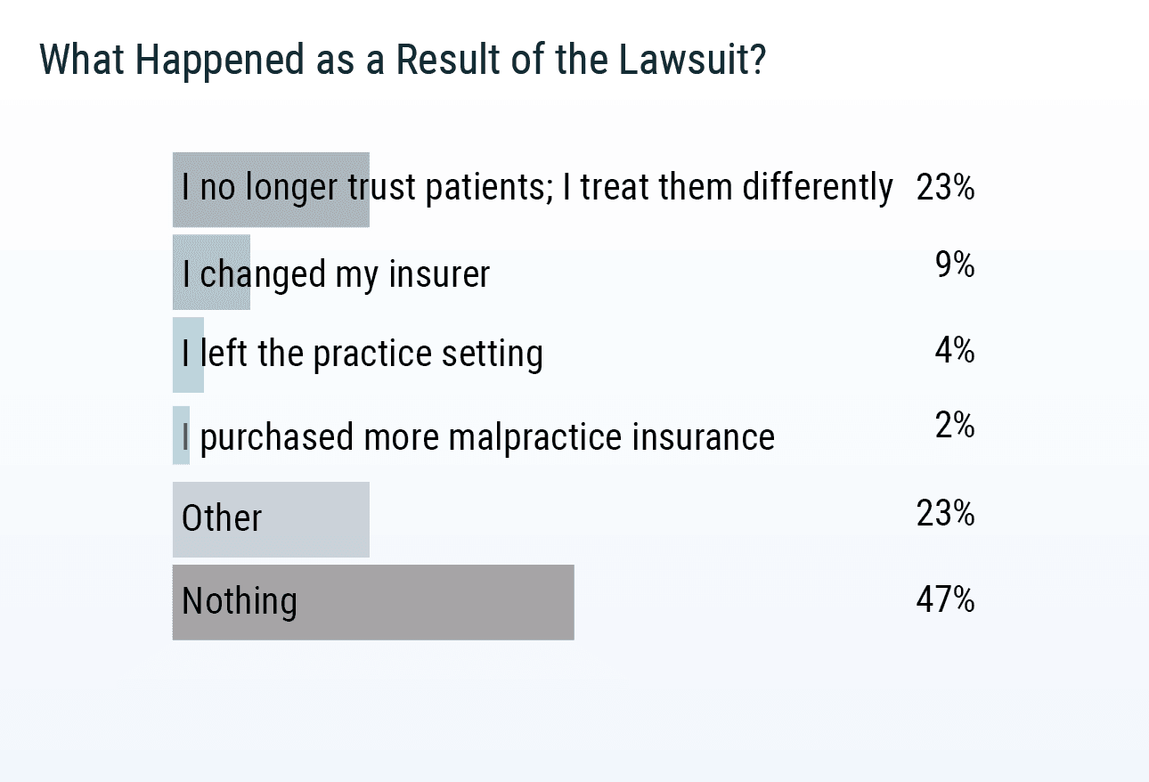 Medscape Family Physician Malpractice Report 2019