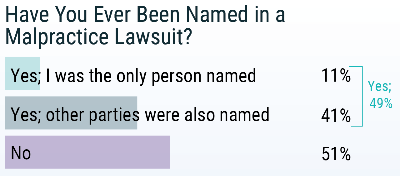 Medscape Family Physician Malpractice Report 2019