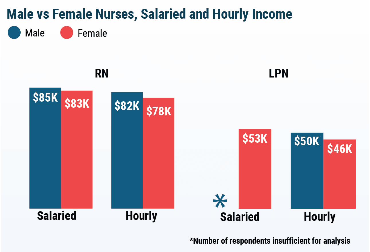 Medscape RN/LPN Compensation Report, 2019