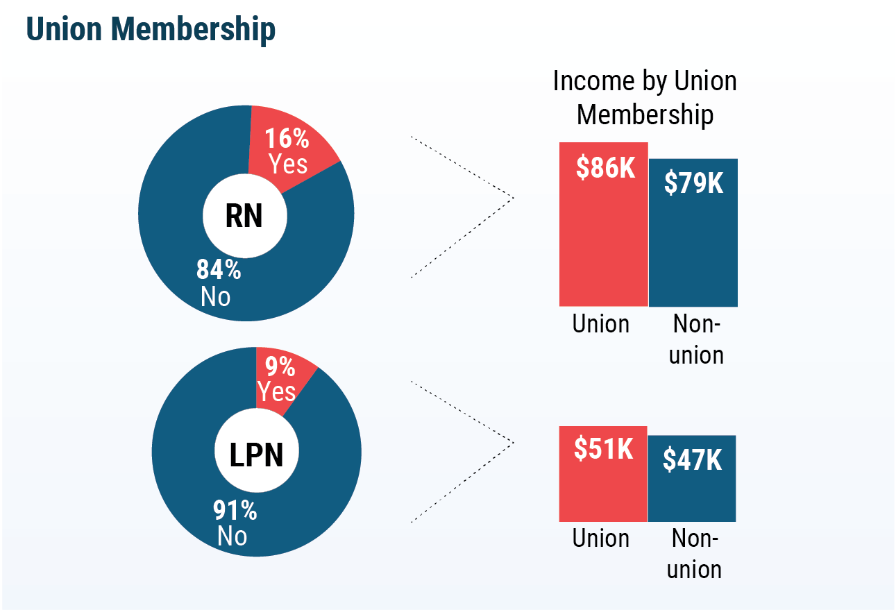 Medscape RN/LPN Compensation Report, 2019