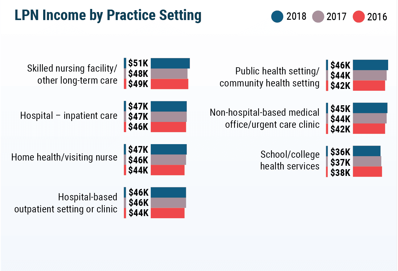 Medscape RN/LPN Compensation Report, 2019