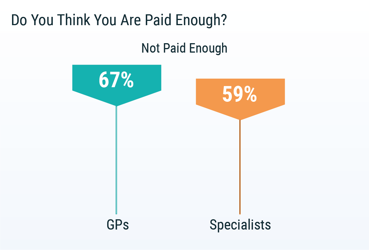 UK Doctors’ Salary and Satisfaction Report 2019