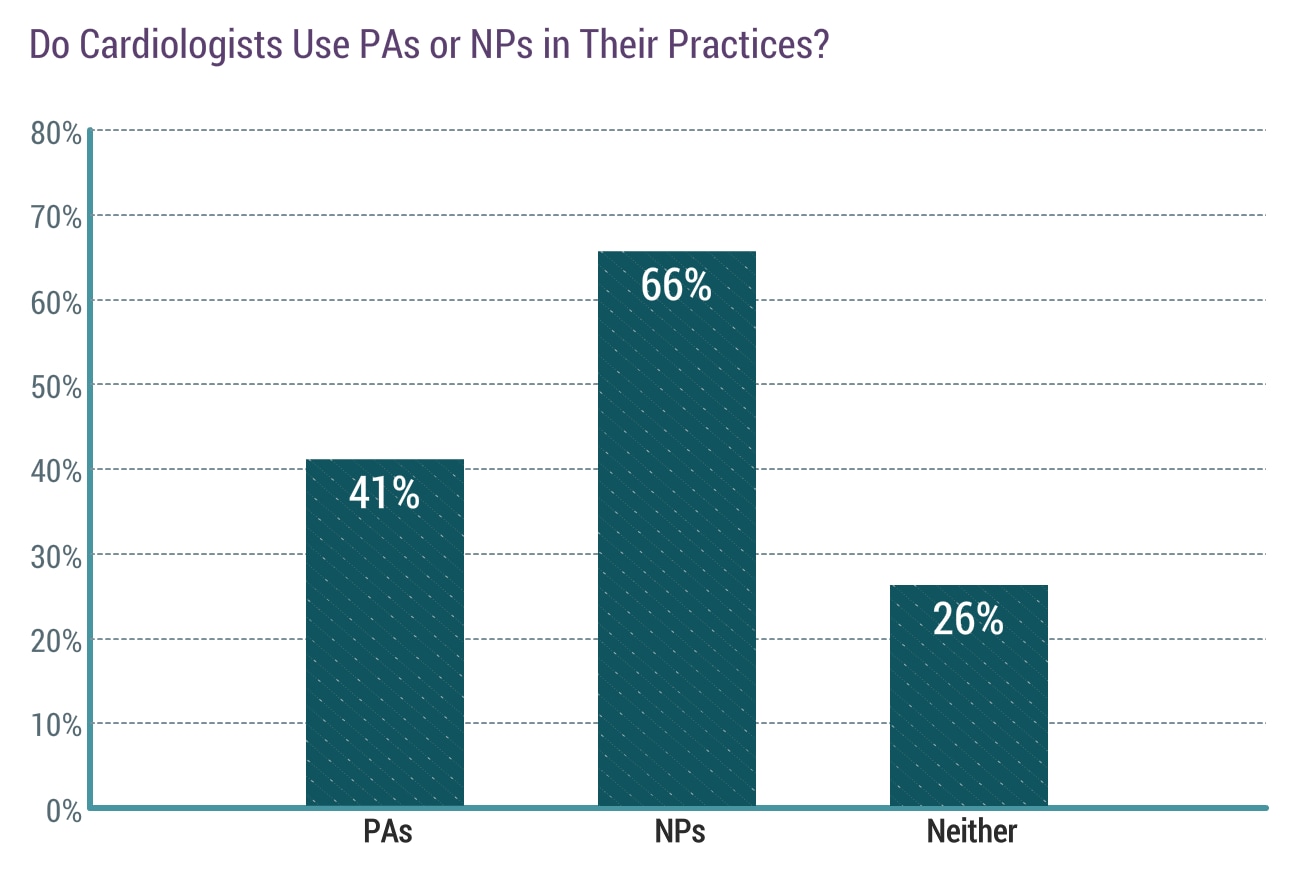 Medscape Cardiologist Compensation Report 2020