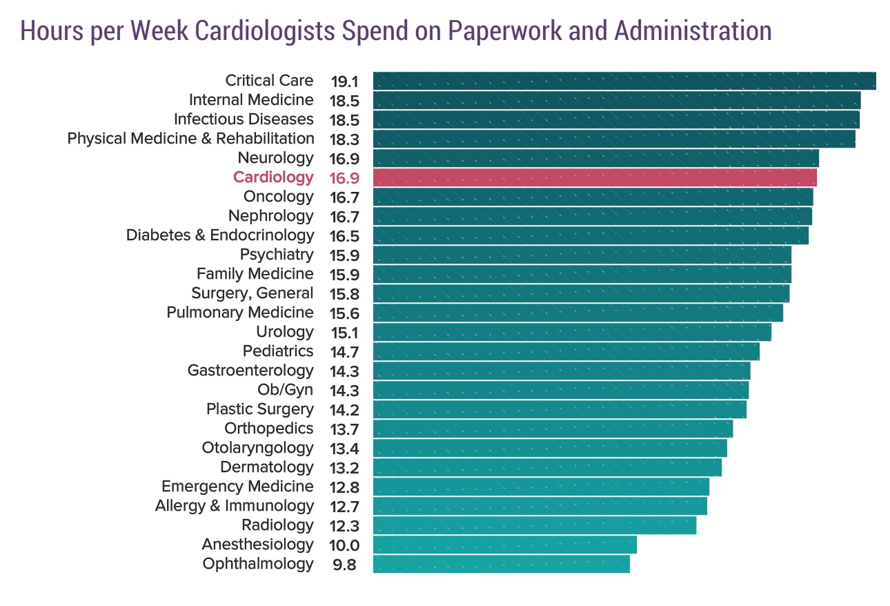Medscape Cardiologist Compensation Report 2020