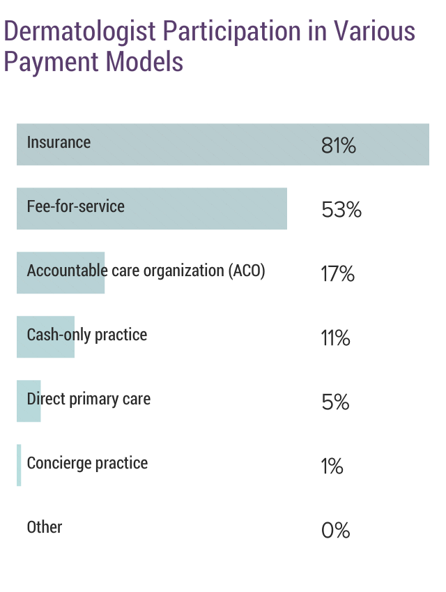Medscape Dermatologist Compensation Report 2020