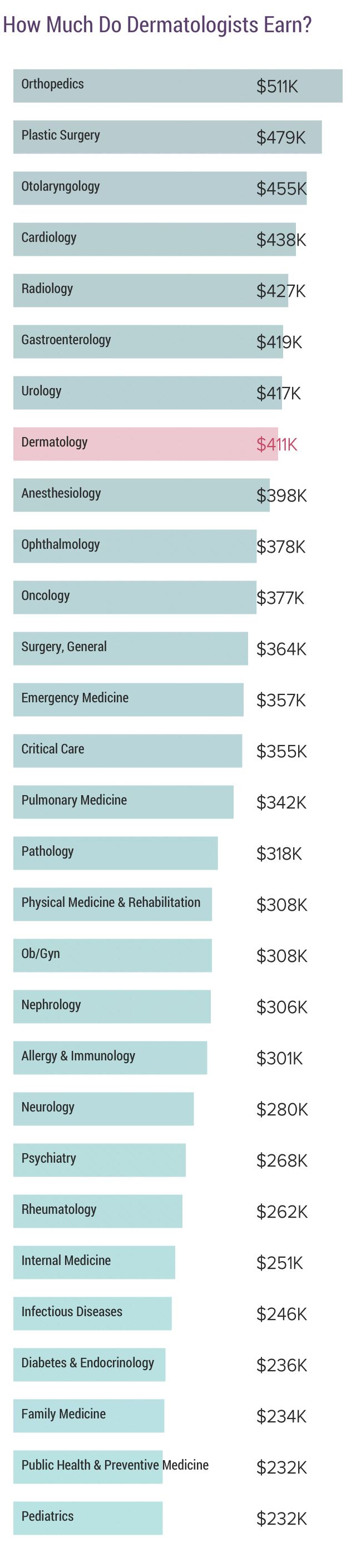 Medscape Dermatologist Compensation Report 2020