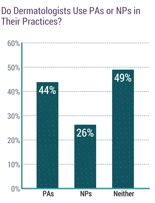 Medscape Dermatologist Compensation Report 2020