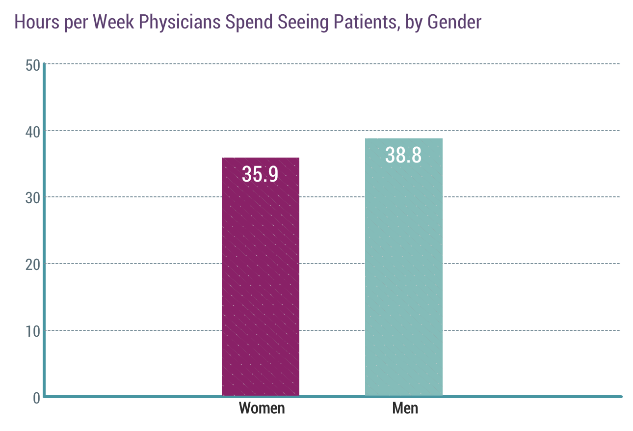 Medscape Female Physician Compensation Report 2020