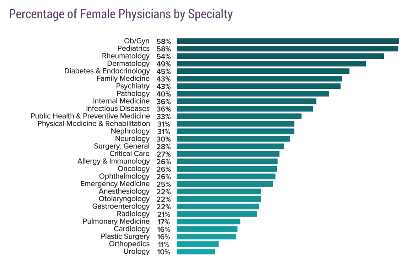 Medscape Female Physician Compensation Report 2020