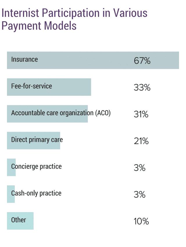 Medscape Internist Compensation Report 2020