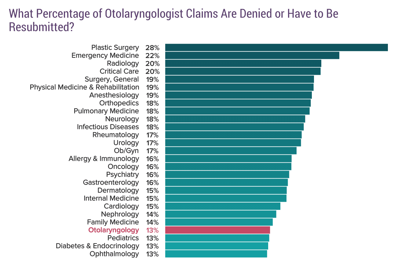 Medscape Otolaryngologist Compensation Report 2020