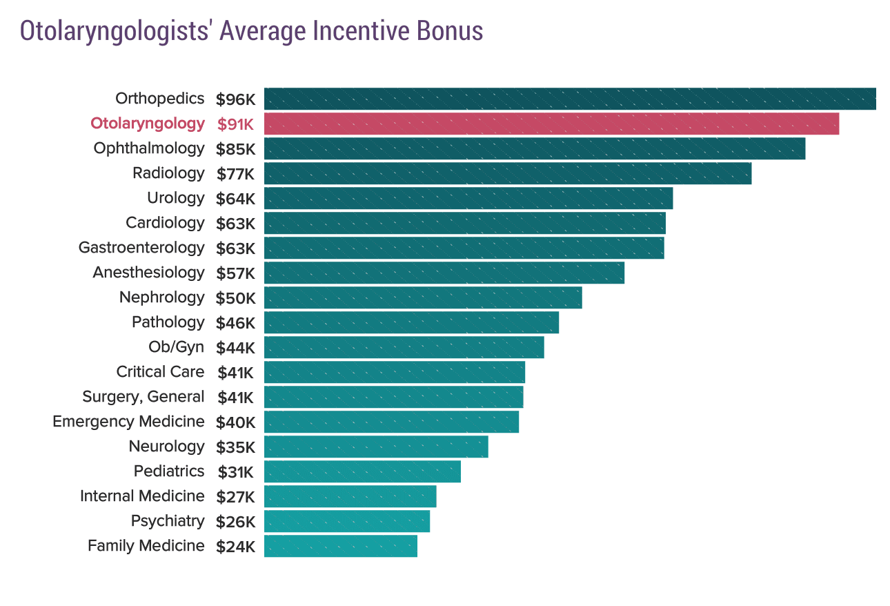 Medscape Otolaryngologist Compensation Report 2020
