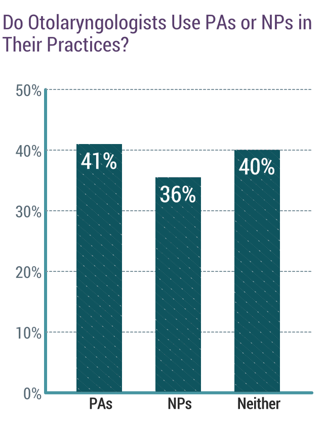 Medscape Otolaryngologist Compensation Report 2020