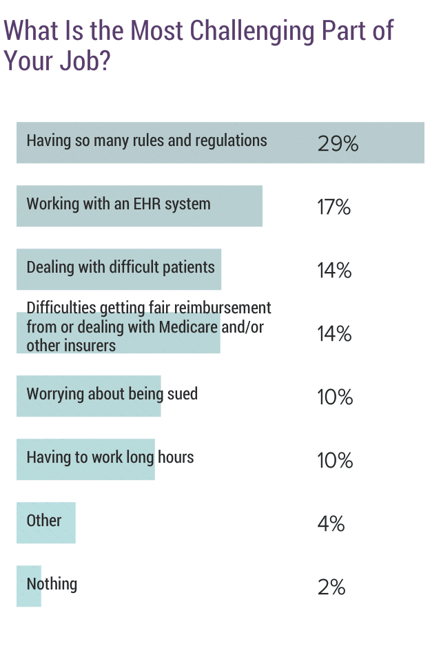 Medscape Otolaryngologist Compensation Report 2020