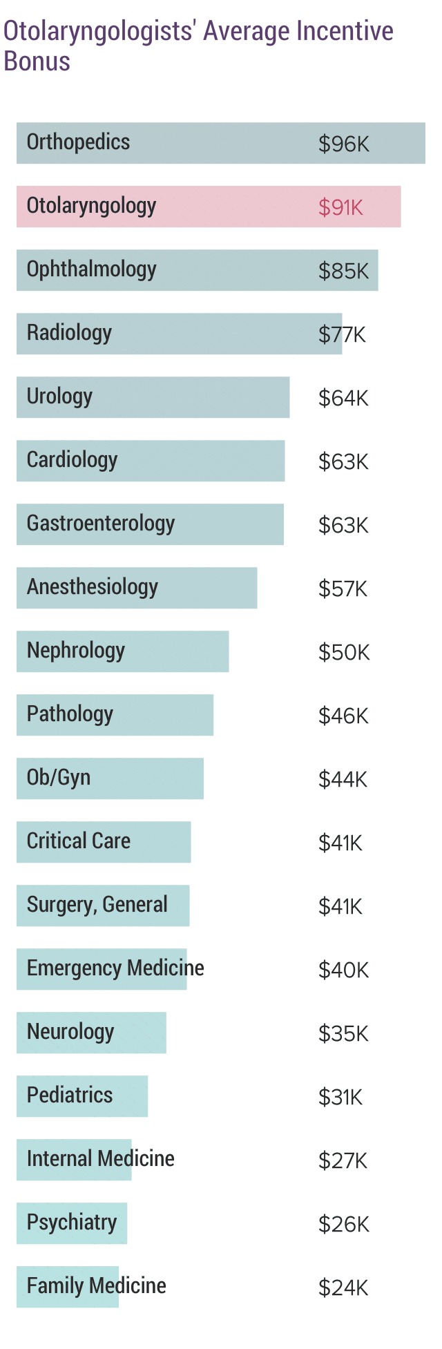 Medscape Otolaryngologist Compensation Report 2020
