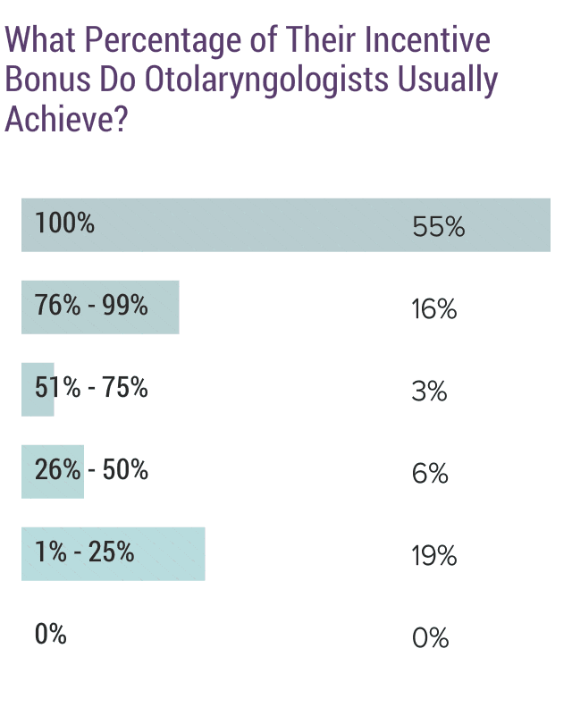 Medscape Otolaryngologist Compensation Report 2020