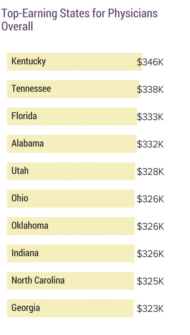 Medscape Physician Compensation Report 2020