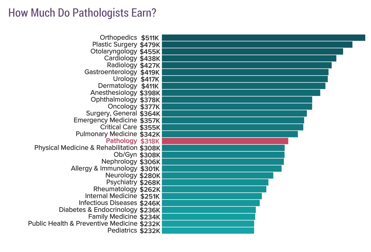 Medscape Pathologist Compensation Report 2020