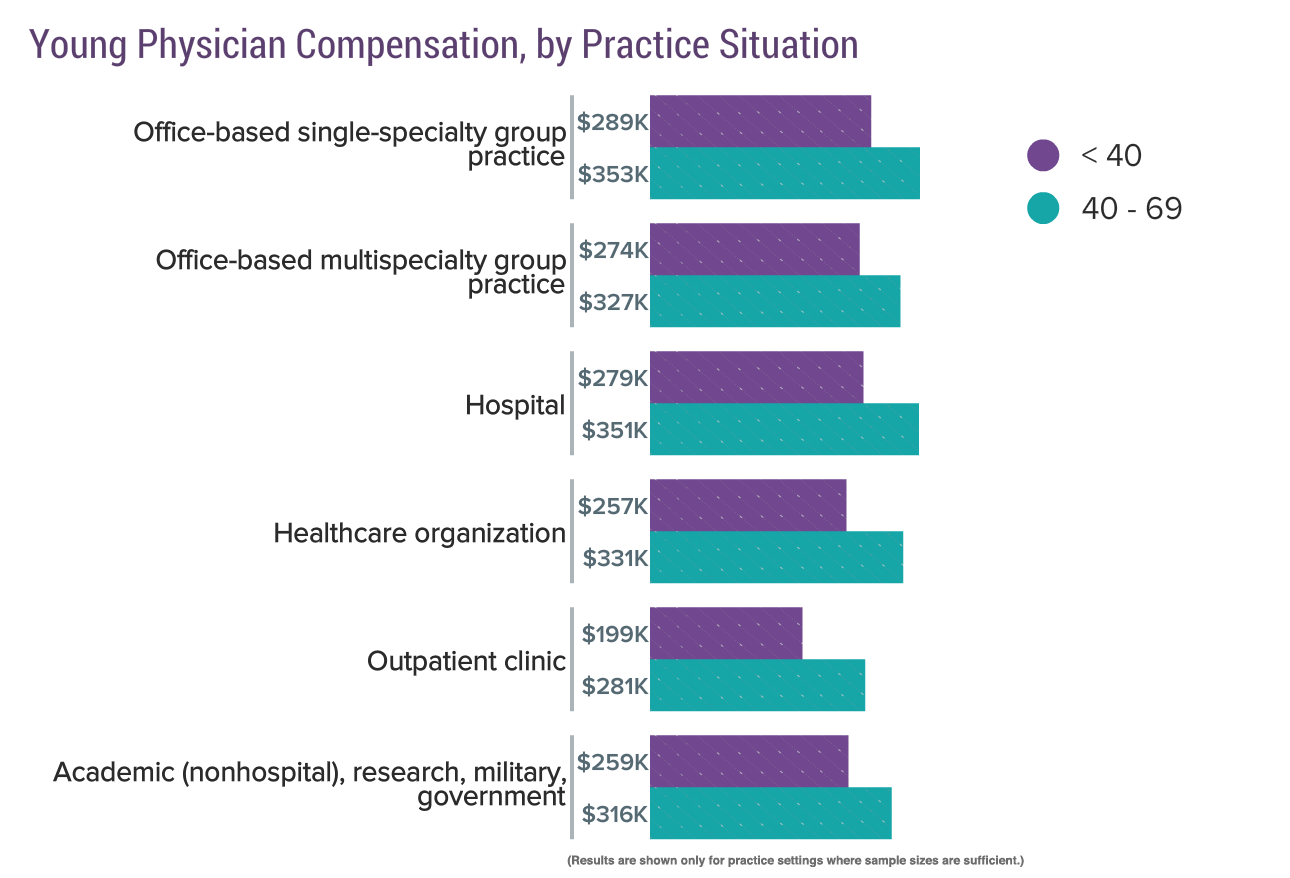 Medscape Young Physician Compensation Report 2020