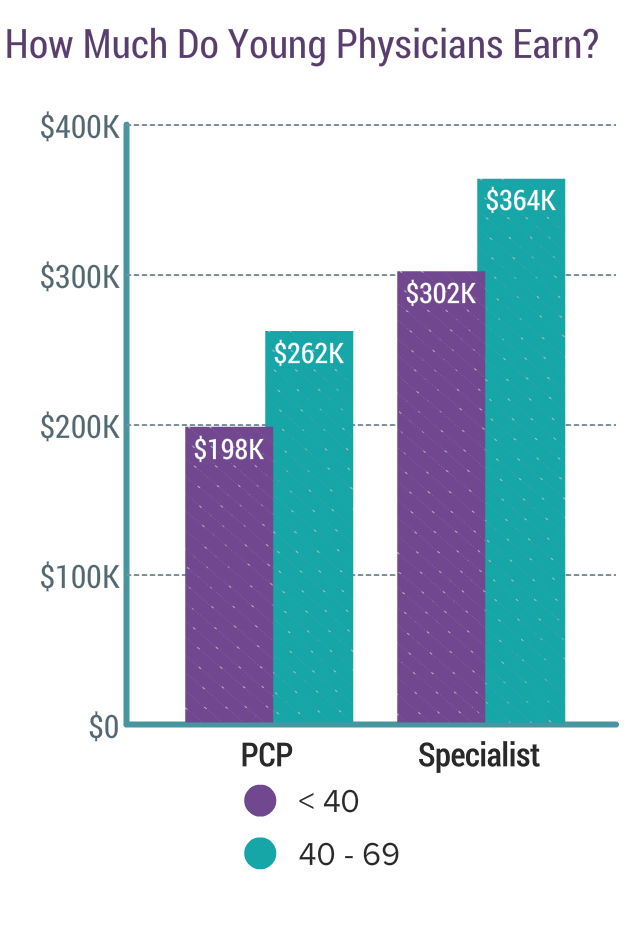 Medscape Young Physician Compensation Report 2020