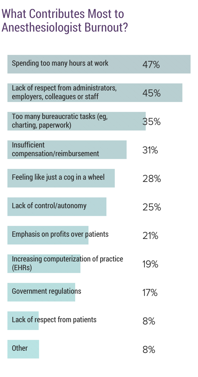 Medscape Anesthesiologist Lifestyle, Happiness & Burnout Report 2020