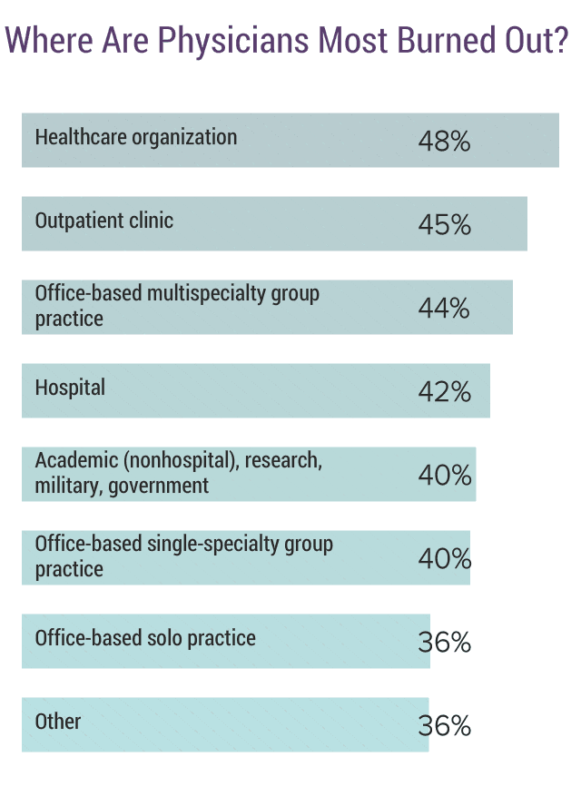 Medscape National Physician Burnout & Suicide Report 2020: The ...