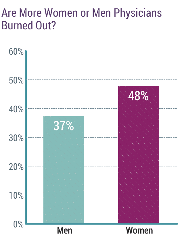 Medscape National Physician Burnout & Suicide Report 2020: The ...