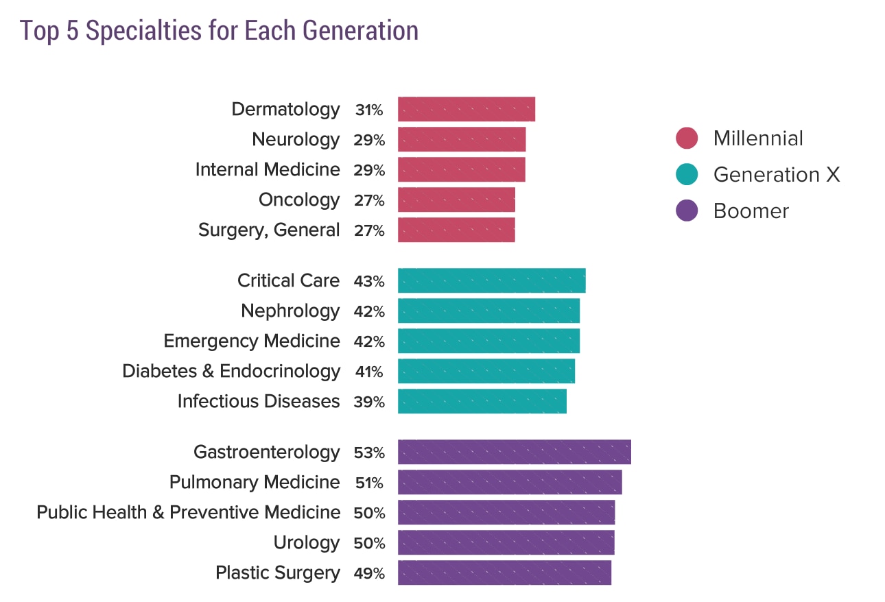 Medscape Physician Lifestyle & Happiness Report 2020: The Generational ...
