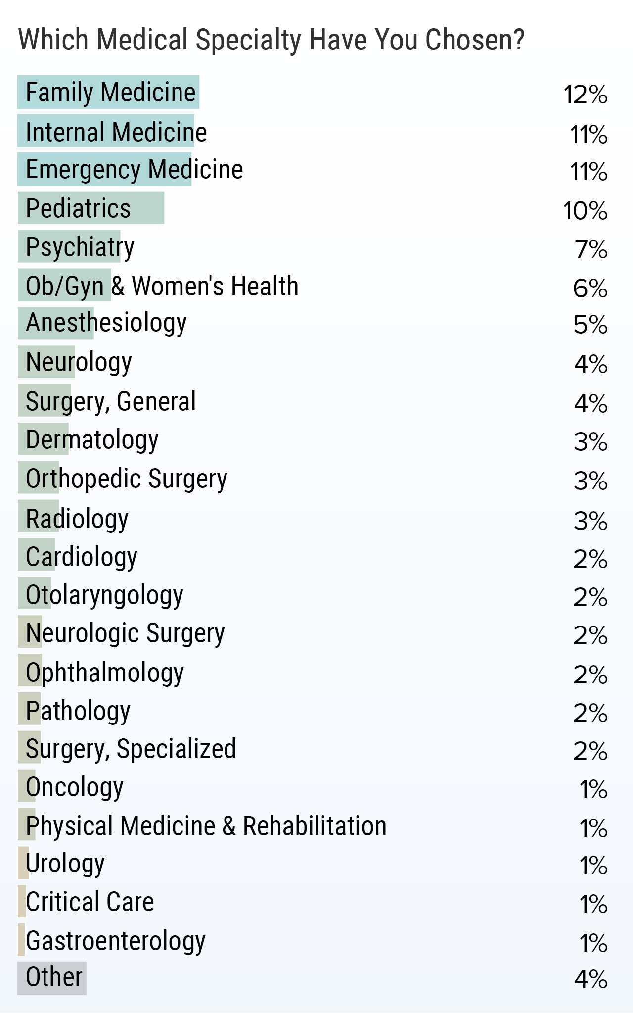 Medical Student Life & Education Report 2020