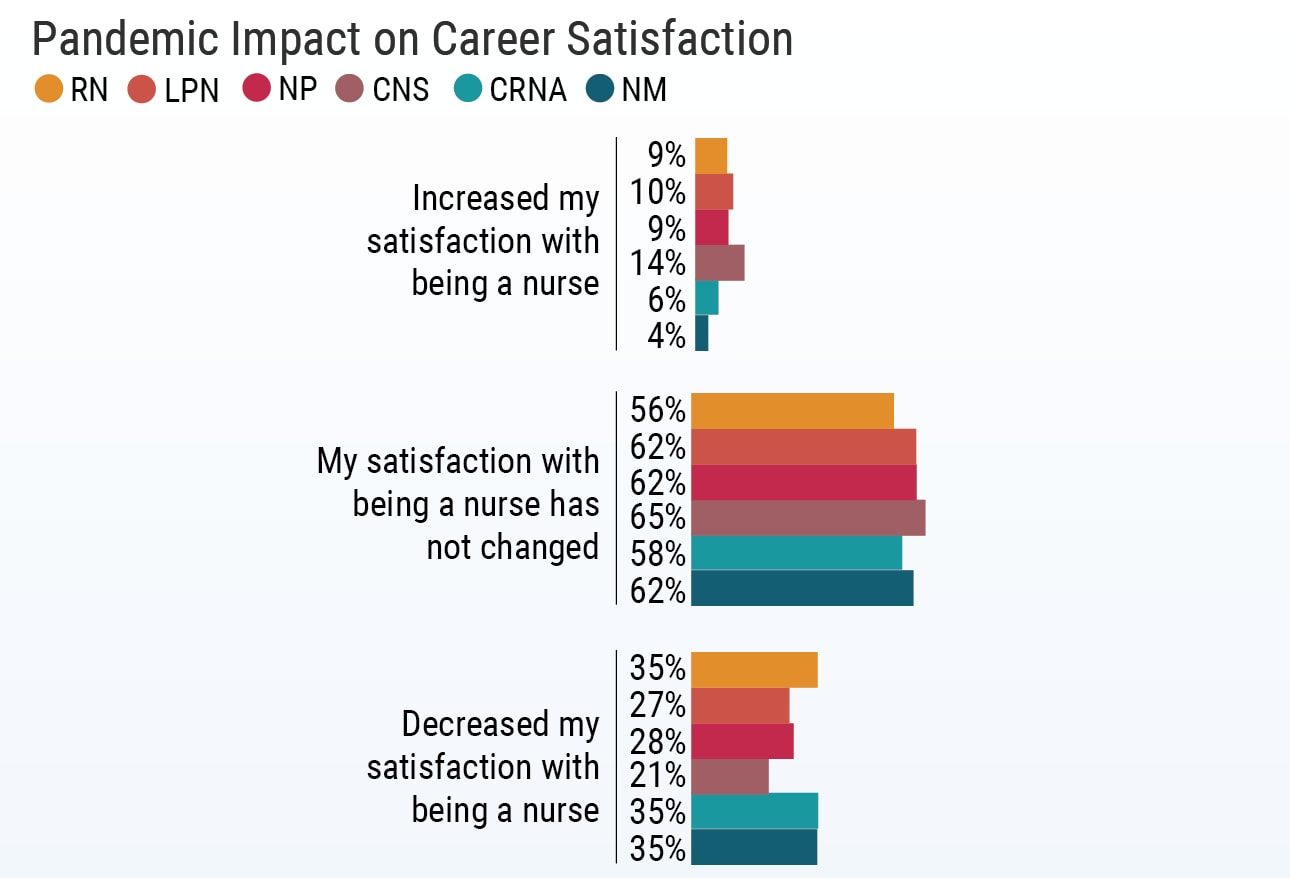 Medscape Nurse Career Satisfaction Report 2020