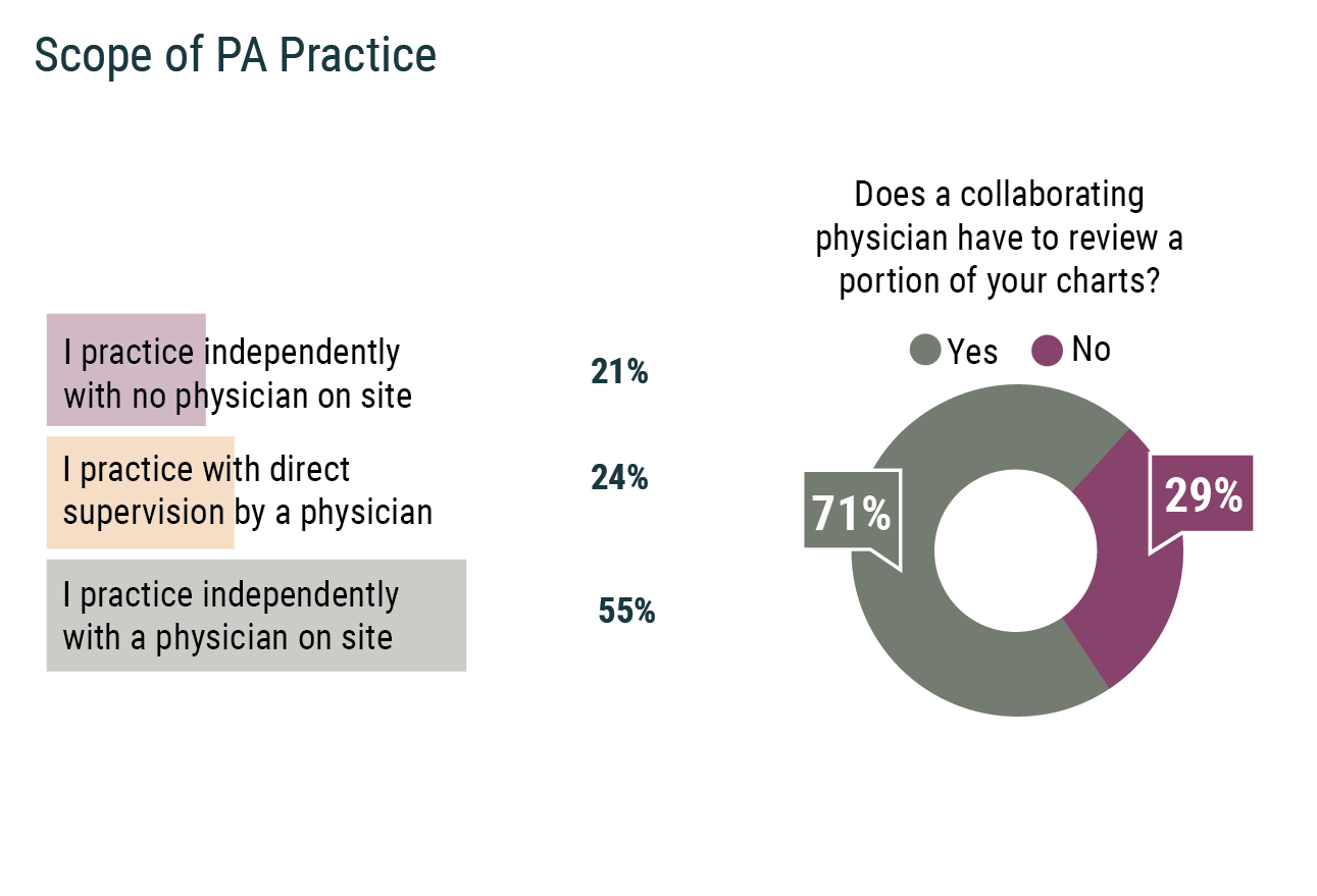 Medscape Physician Assistant Career Satisfaction Report 2020