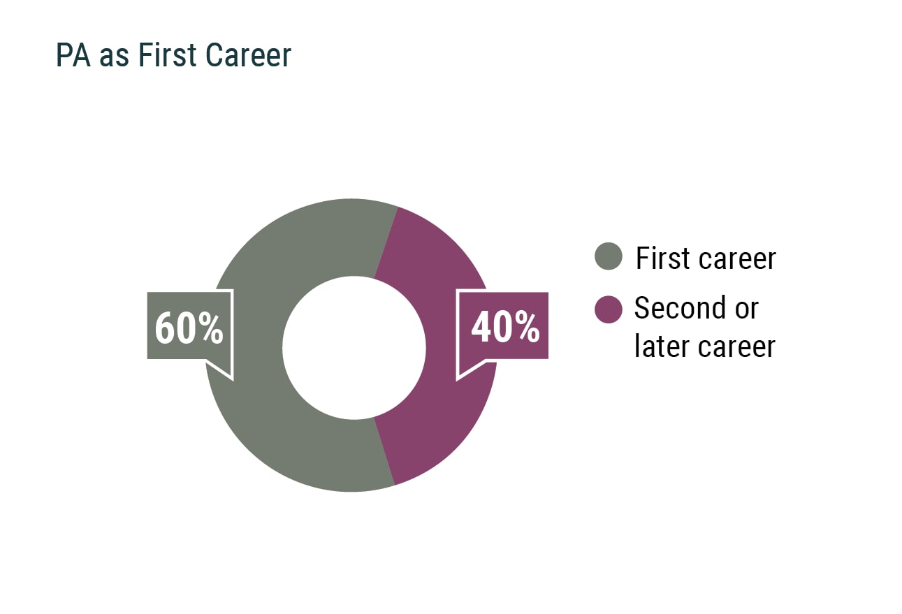 Medscape Physician Assistant Career Satisfaction Report 2020