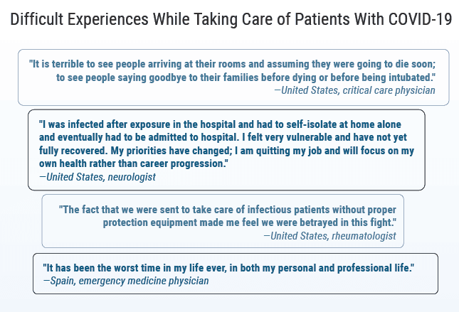 Medscape US and International Physicians' COVID-19 Experience Report ...