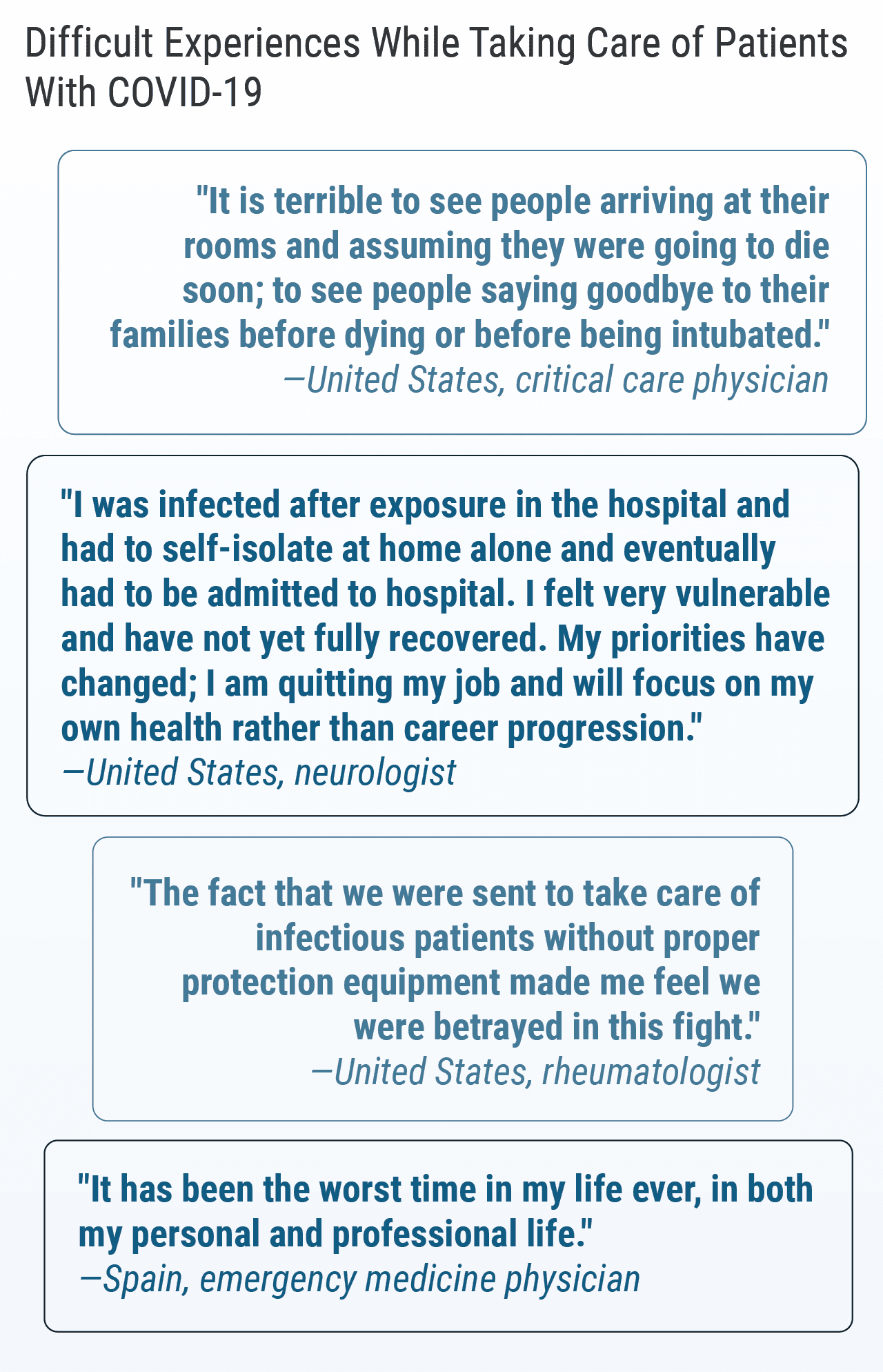 Medscape US and International Physicians' COVID-19 Experience Report ...