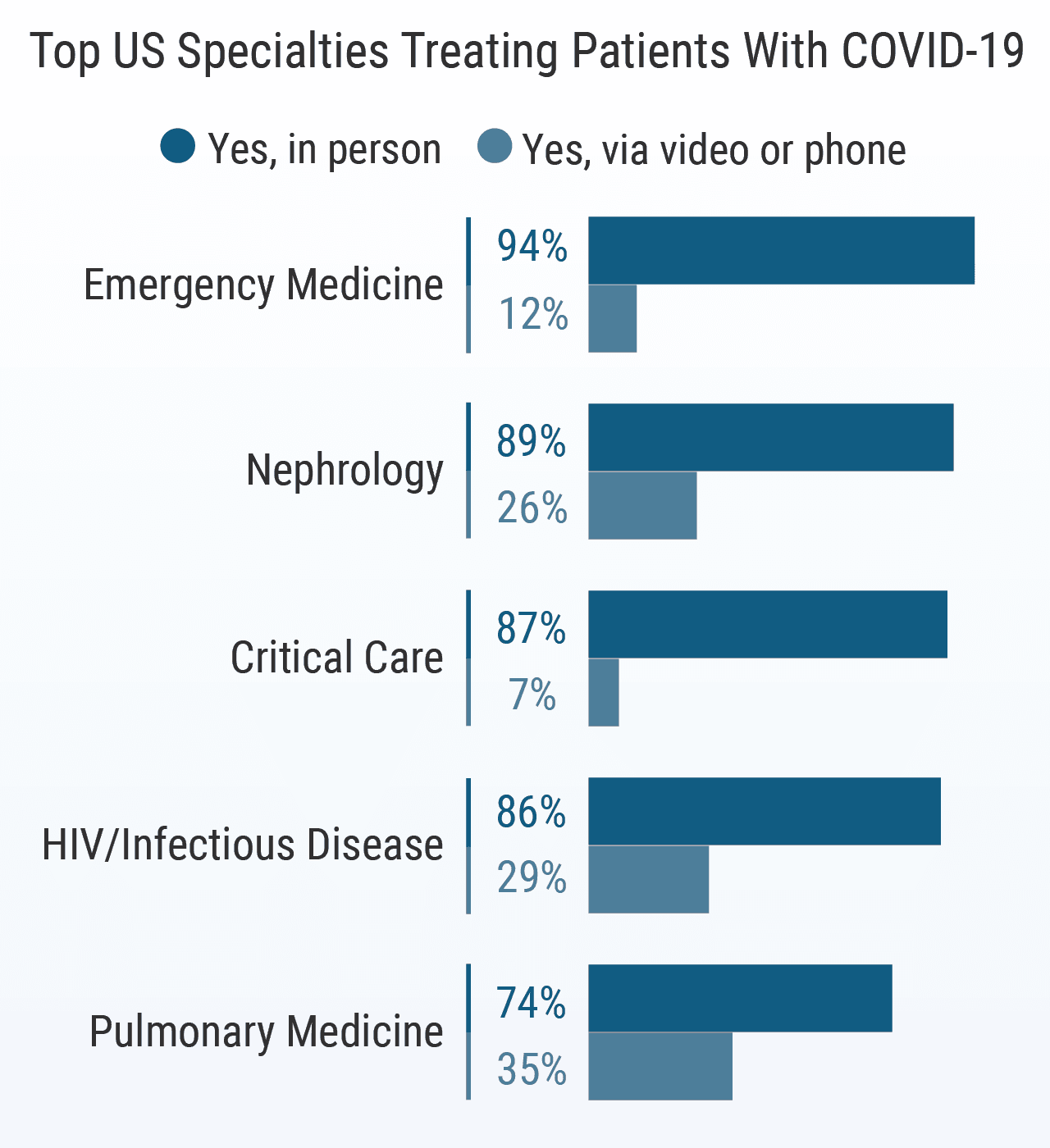 Medscape US and International Physicians' COVID-19 Experience Report ...