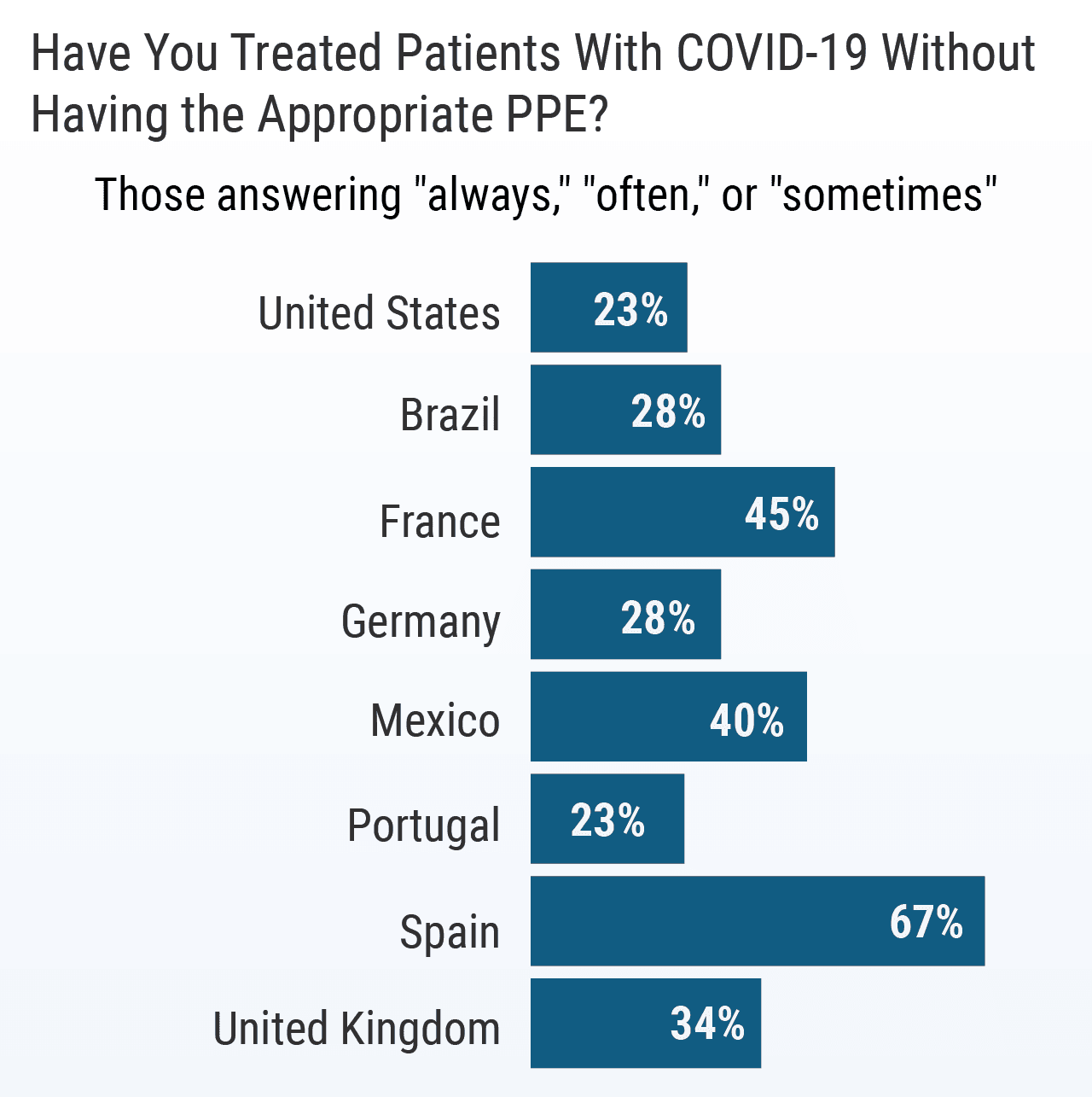 Medscape US and International Physicians' COVID-19 Experience Report ...