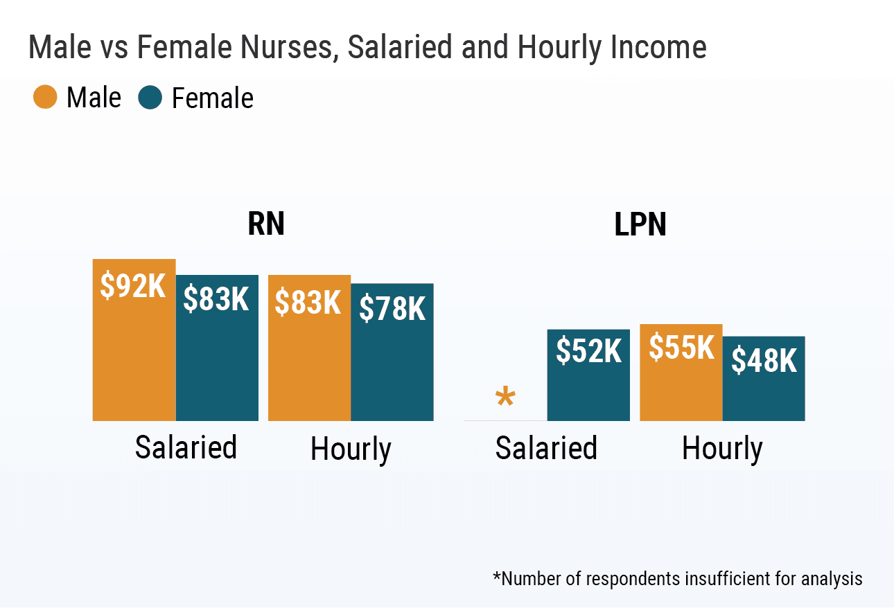 Medscape RN/LPN Compensation Report, 2020
