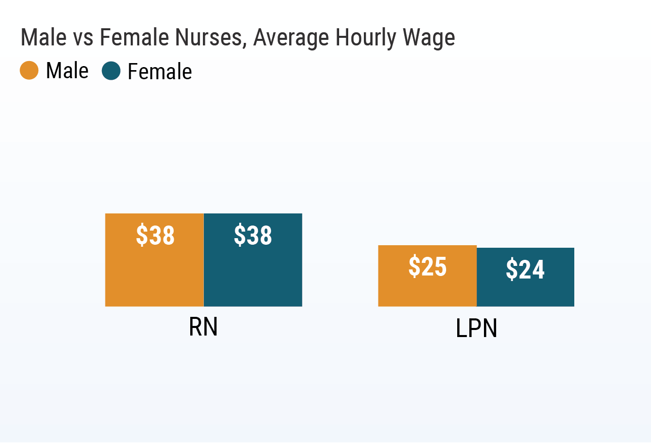 Medscape RN/LPN Compensation Report, 2020