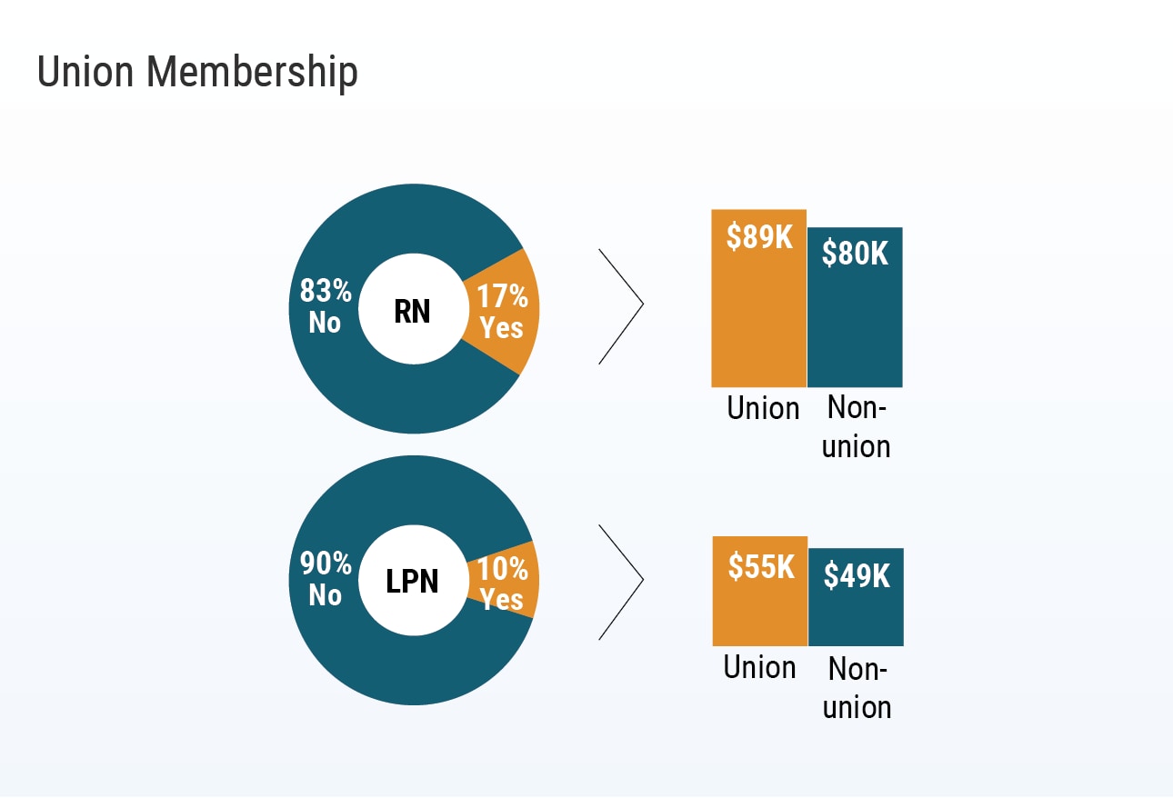 Medscape RN/LPN Compensation Report, 2020