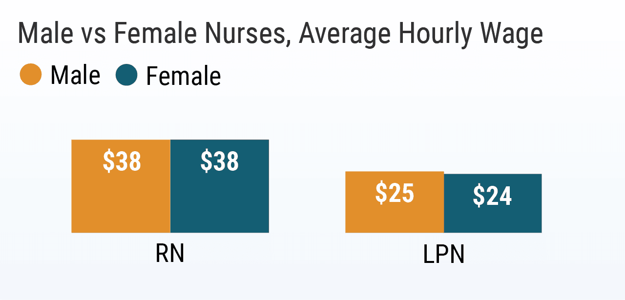 Medscape RN/LPN Compensation Report, 2020
