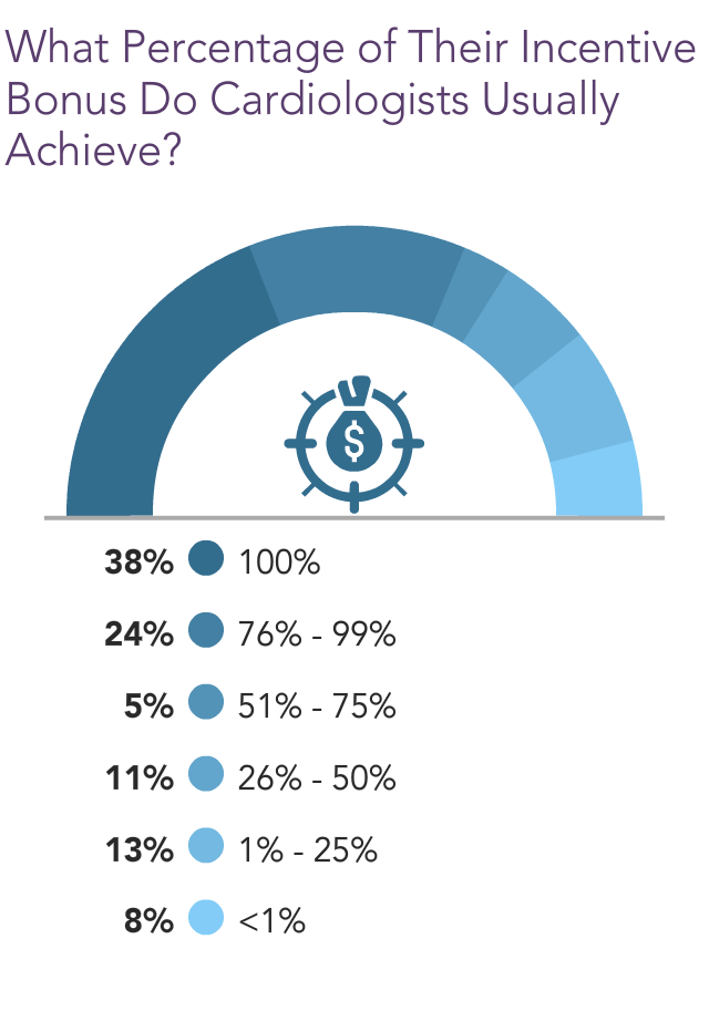 Medscape Cardiologist Compensation Report 2021