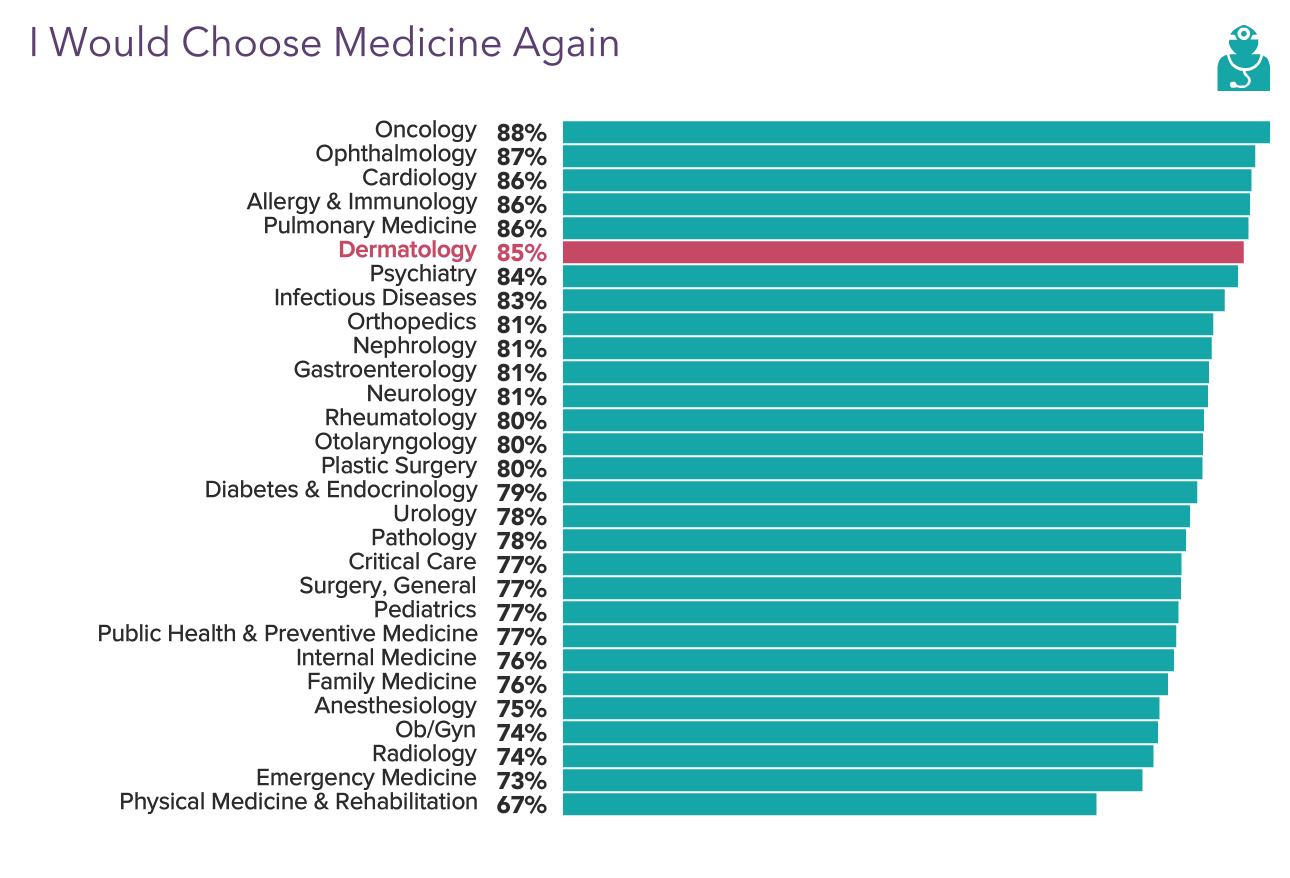 Medscape Dermatologist Compensation Report 2021
