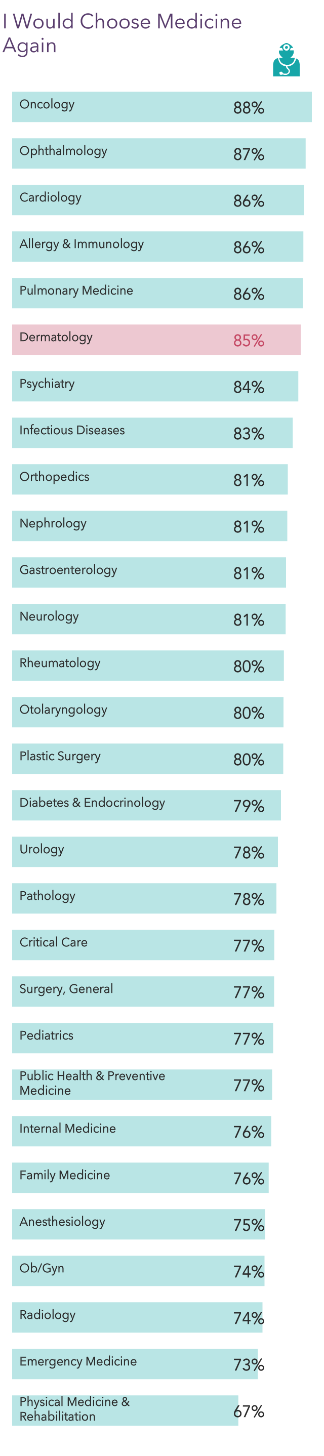 Medscape Dermatologist Compensation Report 2021