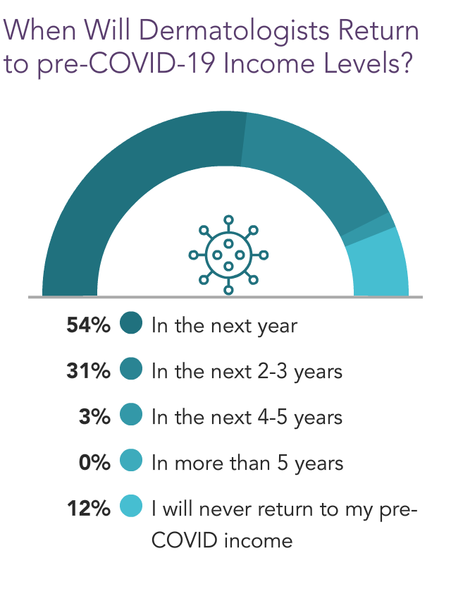 Medscape Dermatologist Compensation Report 2021