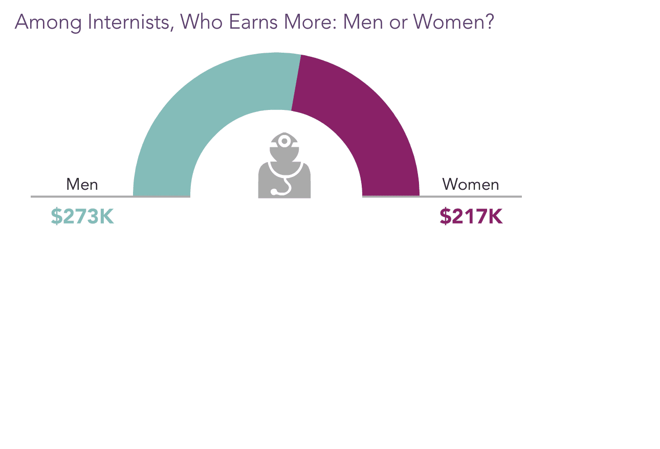Medscape Internist Compensation Report 2021